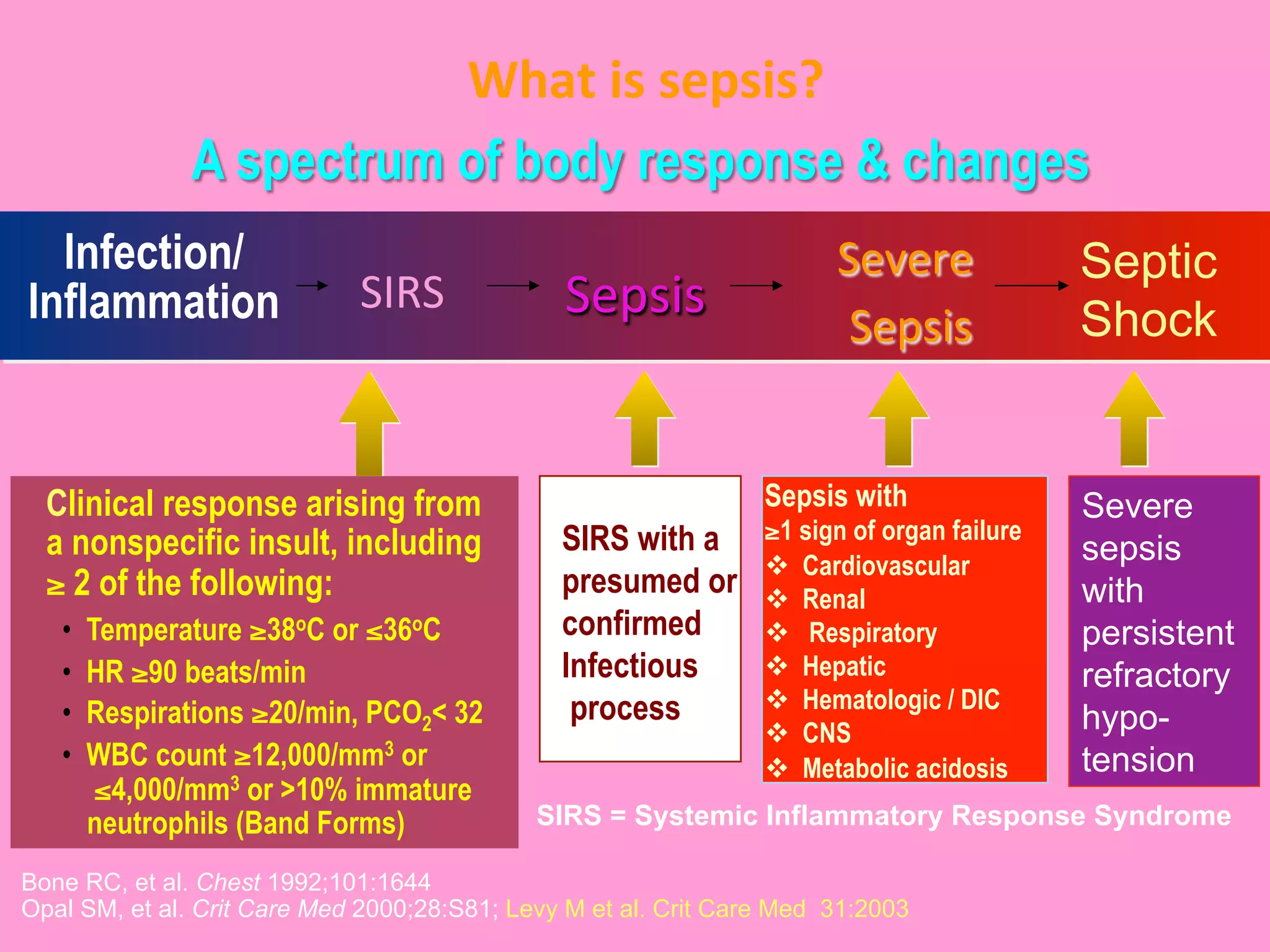 Obstetrics sepsis | PDF