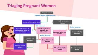 Obstetric Triaging.pptx