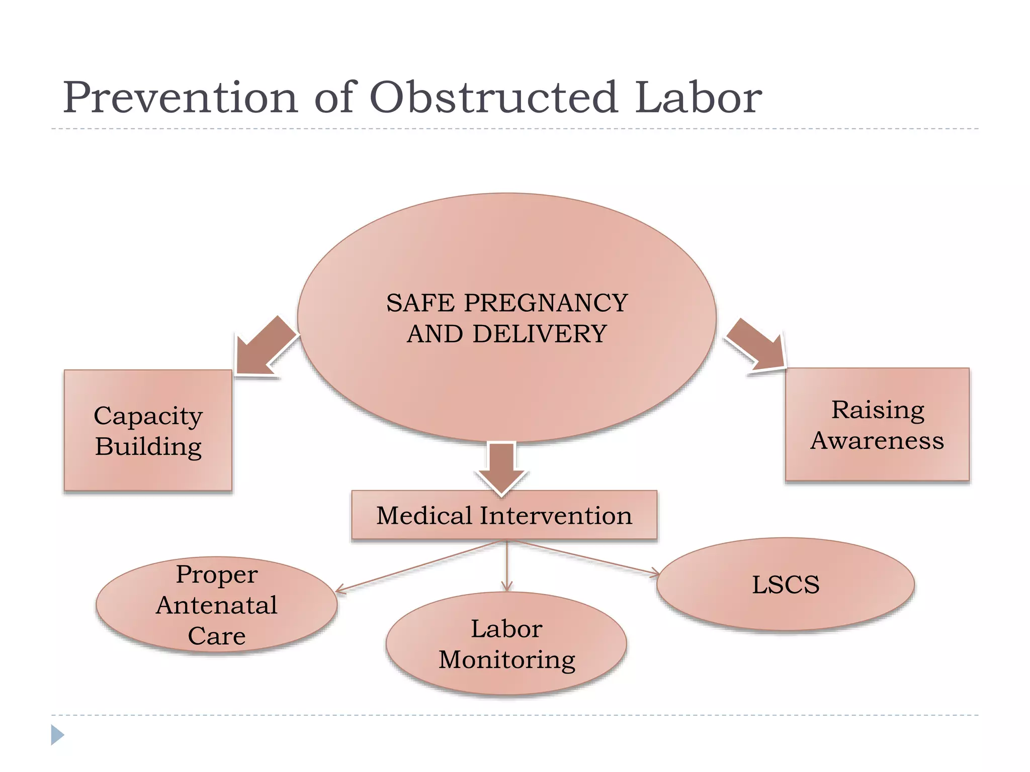 Obstructed labor and uterine rupture | PPTX