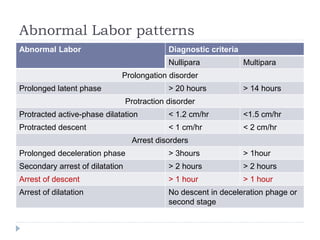Obstructed labor and uterine rupture | PPTX