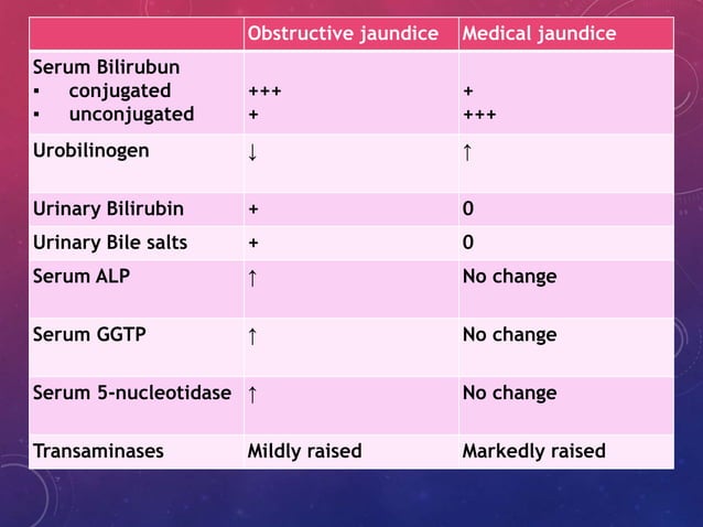 Obstructive jaundice | PPT