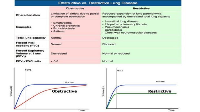 Obstructive vs Restructive lung Disease.pptx | Lung and Respiratory ...