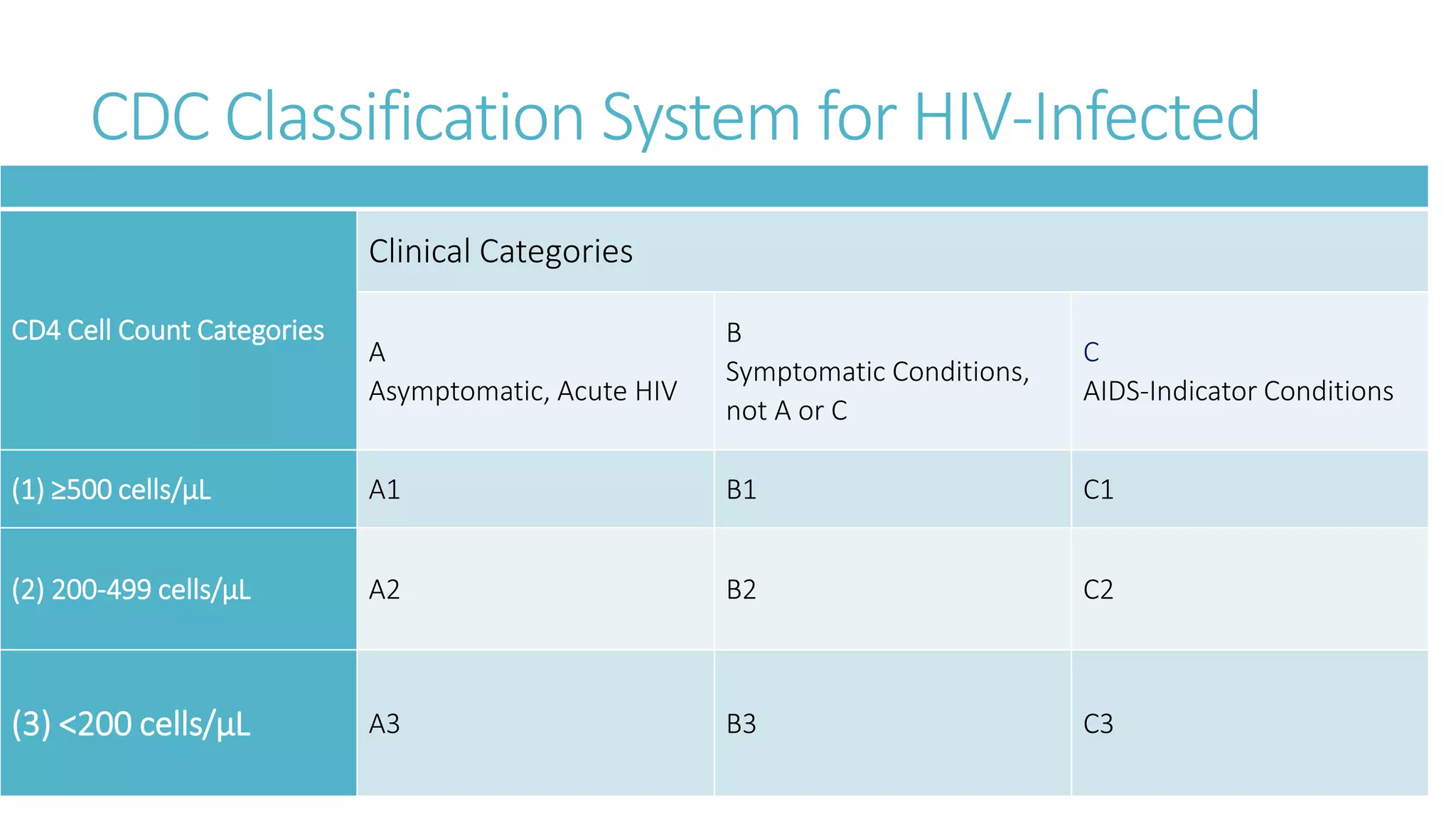 HIV structure,pathogenesis, classification and transmiss | PPTX