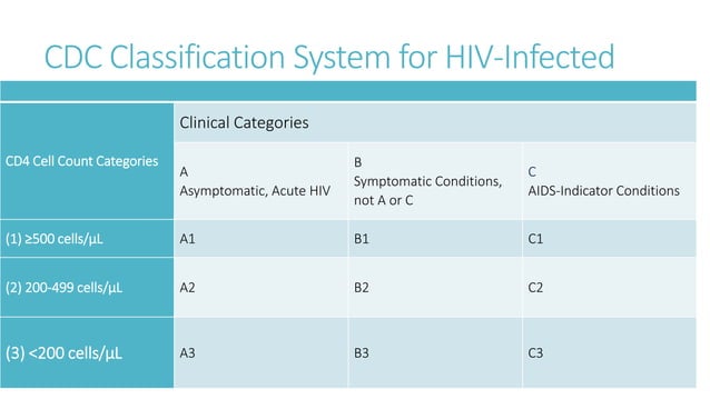 HIV structure,pathogenesis, classification and transmiss | PPTX