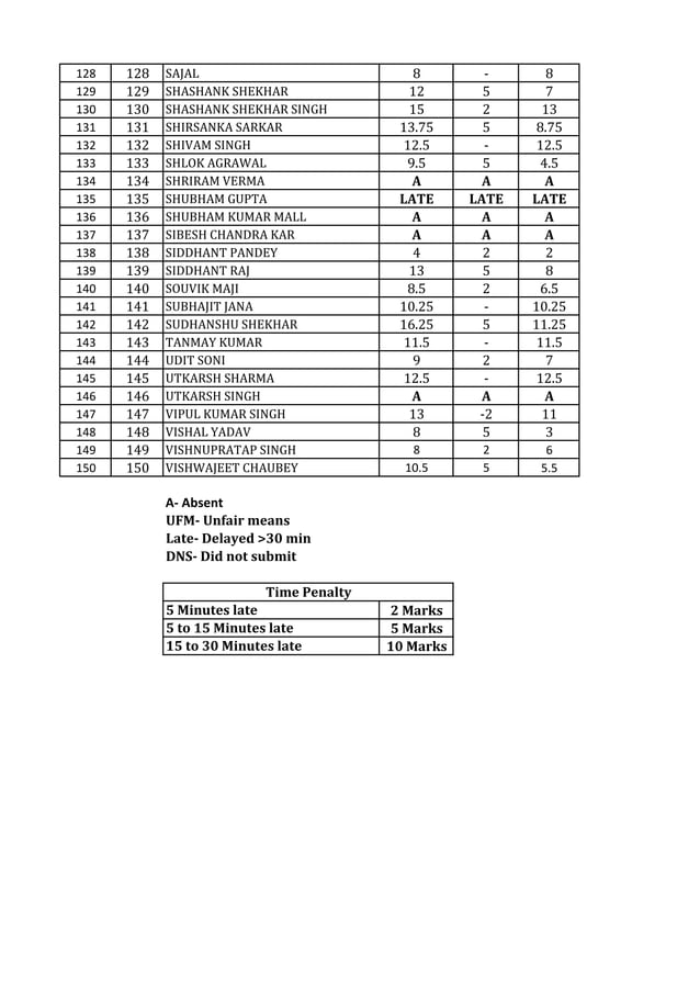 Result OBT 7/10/20 | PDF
