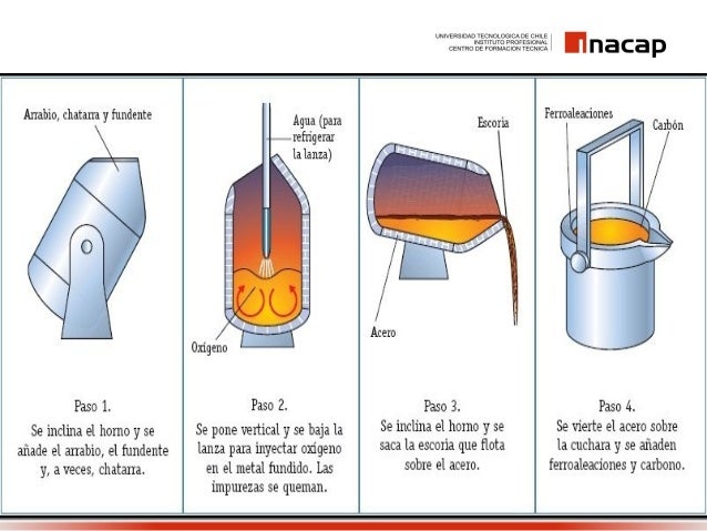 Obtencion del acero (1)