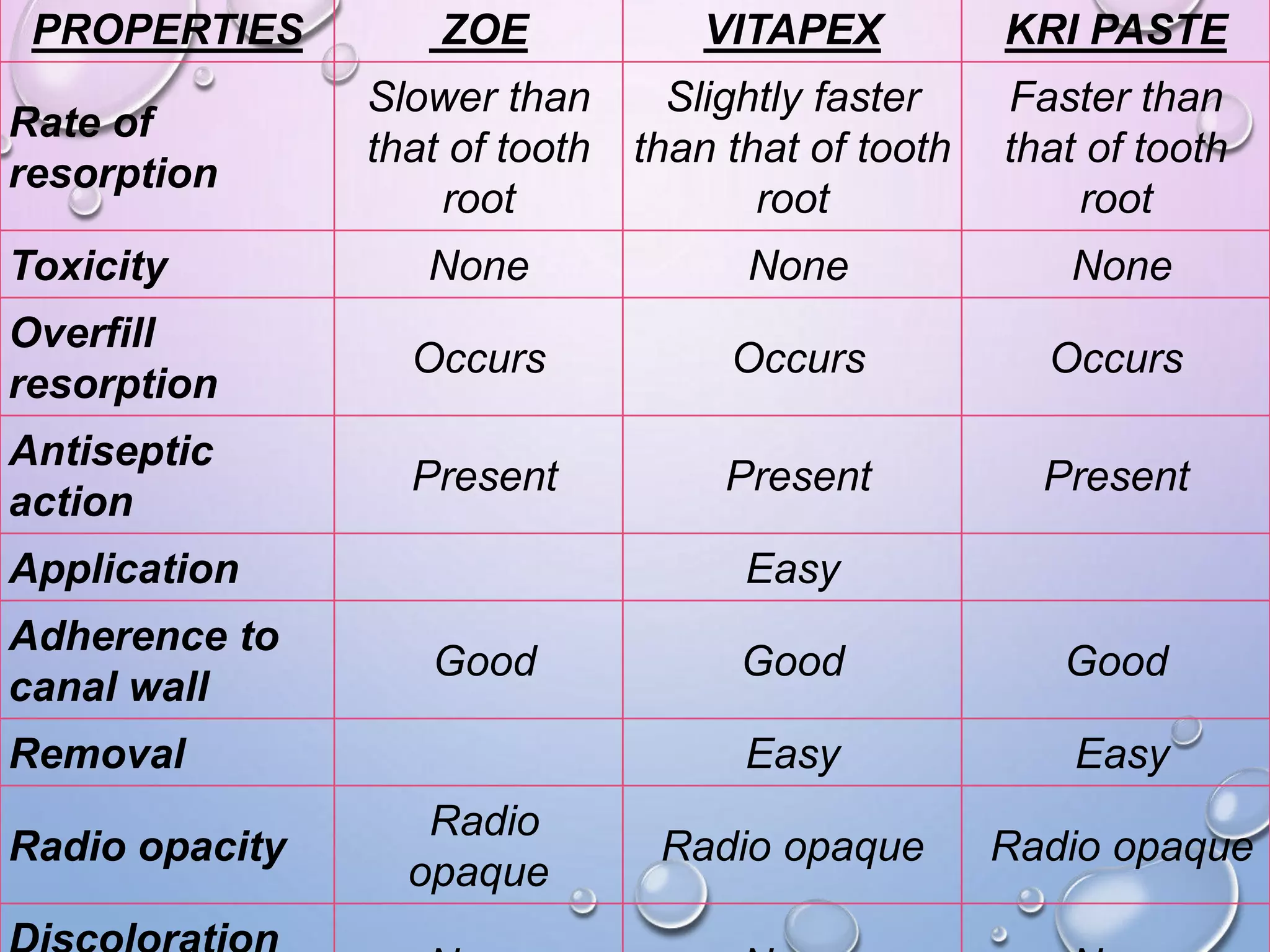 Obturating materials for primary teeth | PPTX