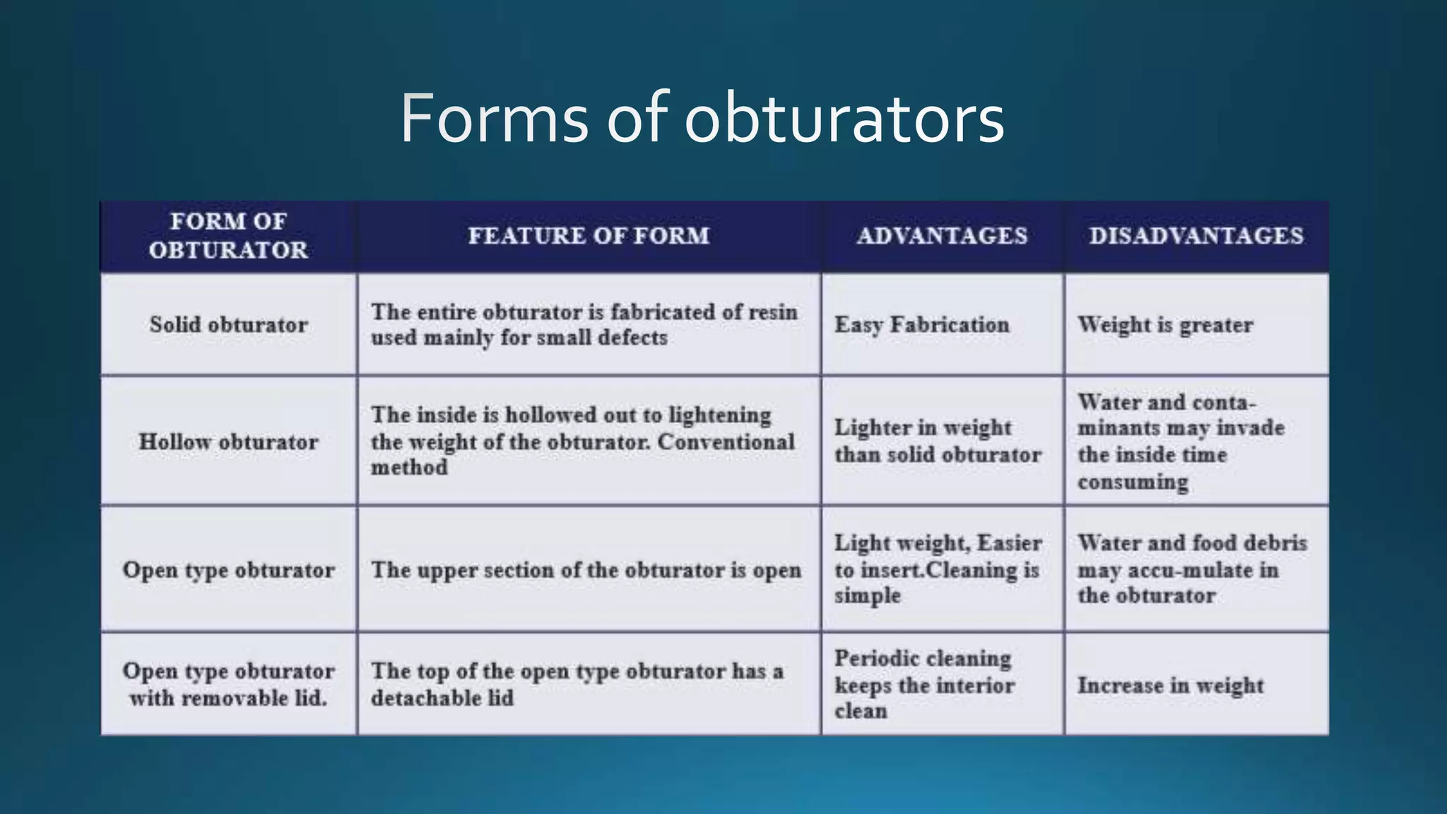 Obturator prosthesis for management of maxillary defects | PPTX