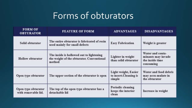 Obturator prosthesis for management of maxillary defects | PPTX