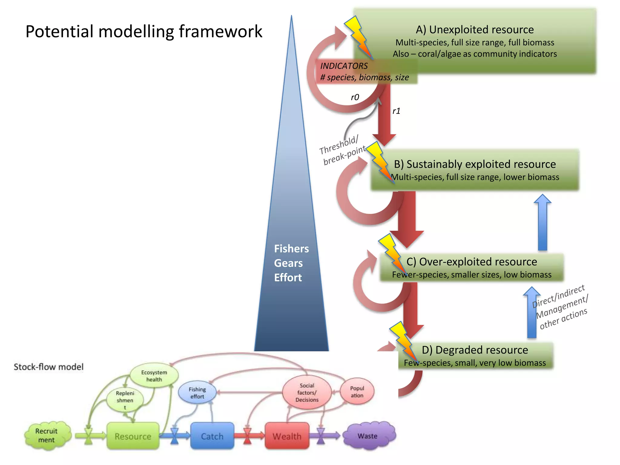 The necessity of a multi-level framework for understanding coastal ...