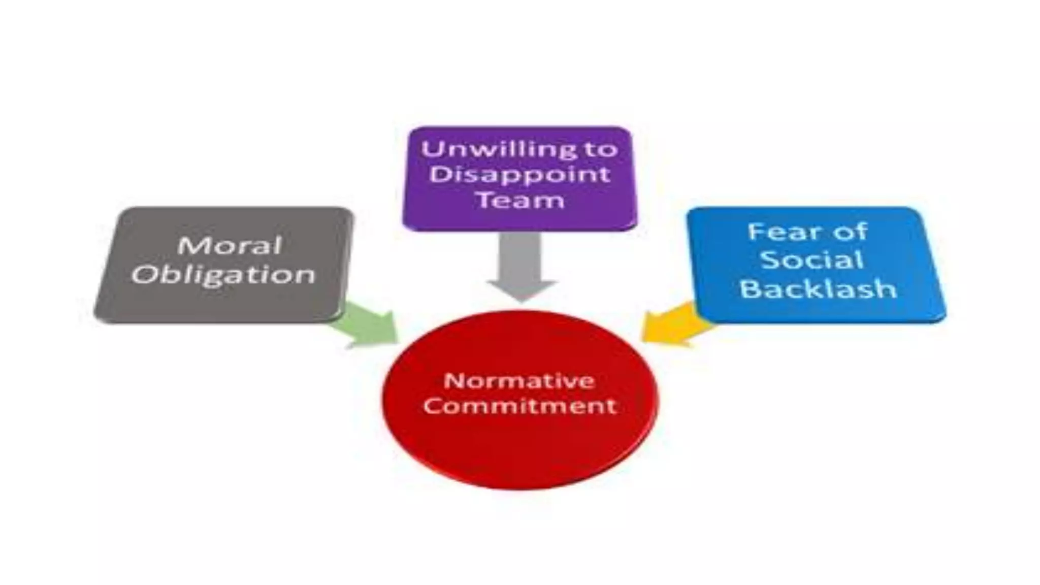 ORGANIZATIONAL COMMITMENT IN OB | PPT
