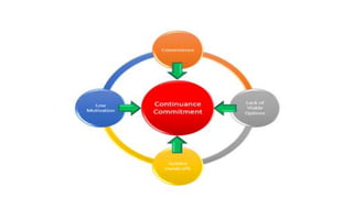 ORGANIZATIONAL COMMITMENT IN OB | PPT