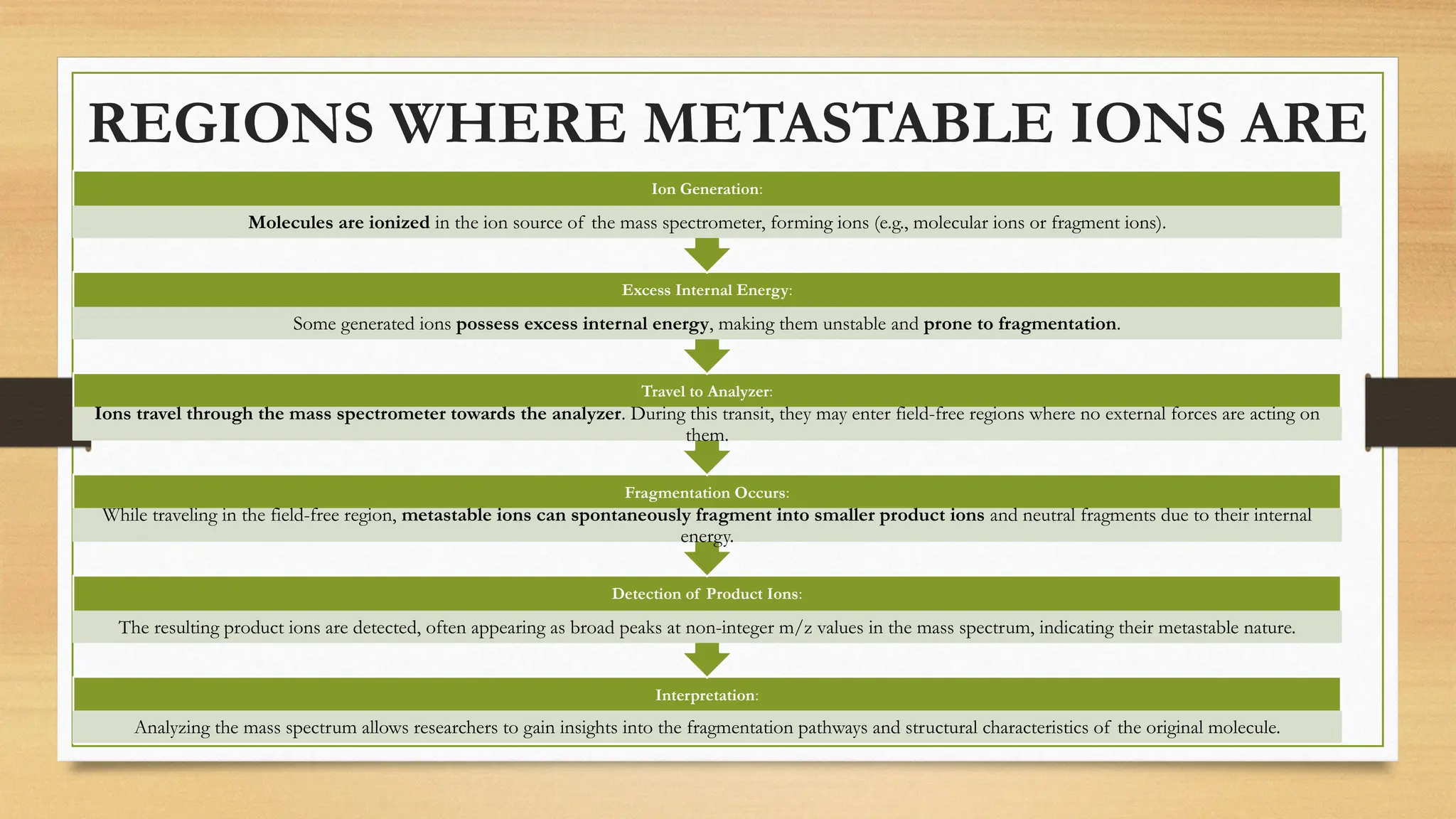 METASTABLE IONS, RING RULE, MC LAFFERY REARRANGMENT AND INTERPRETATION ...