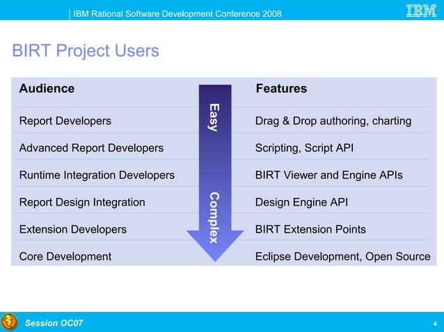 IBM Rational software | PPT | Web Design and HTML | Internet