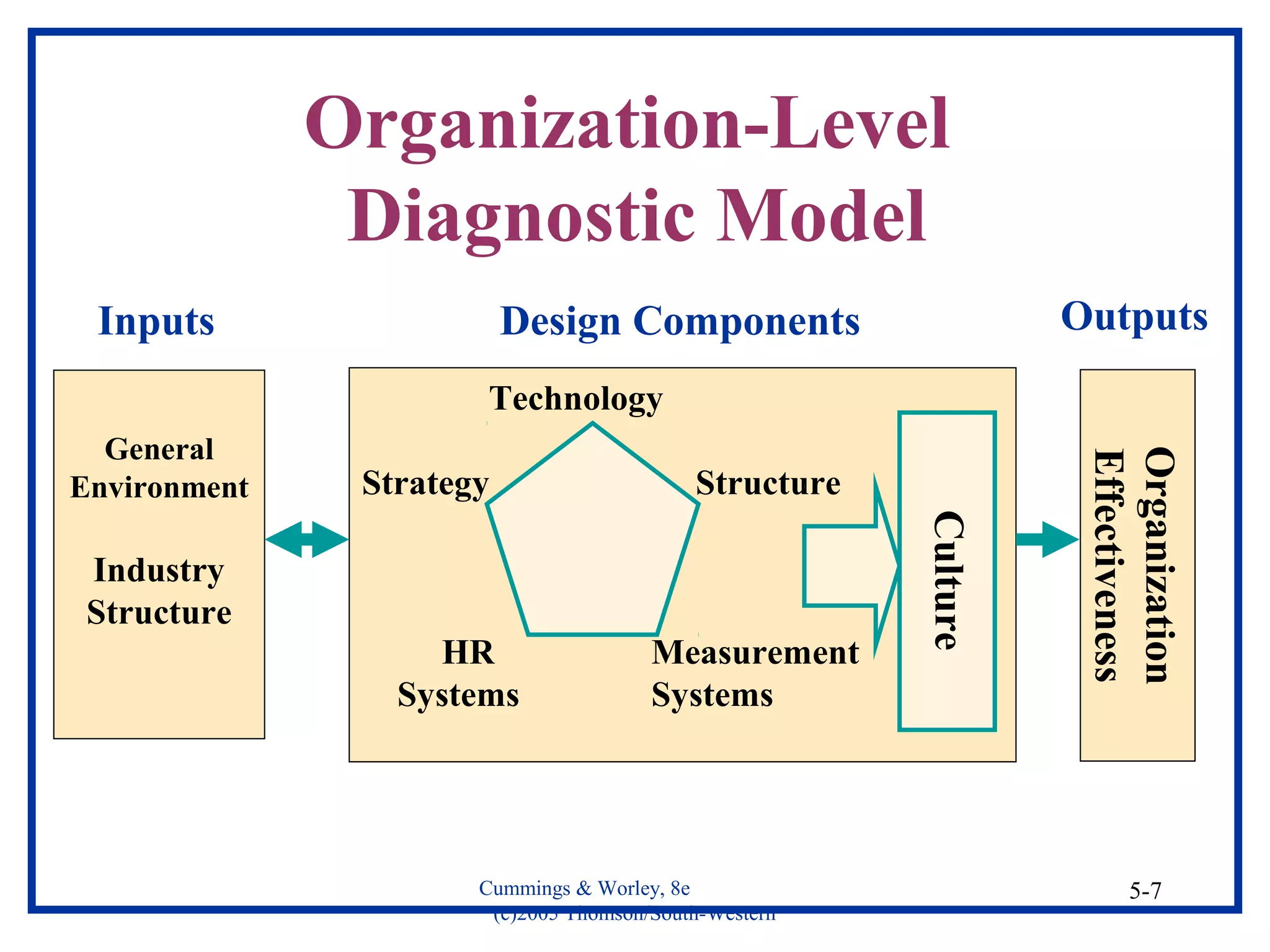 Oc 6440 diagnosing organizations | PPT