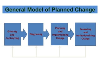 OC 6440: Nature of Planned Change, ODC Practioner, & Contracts | PPTX
