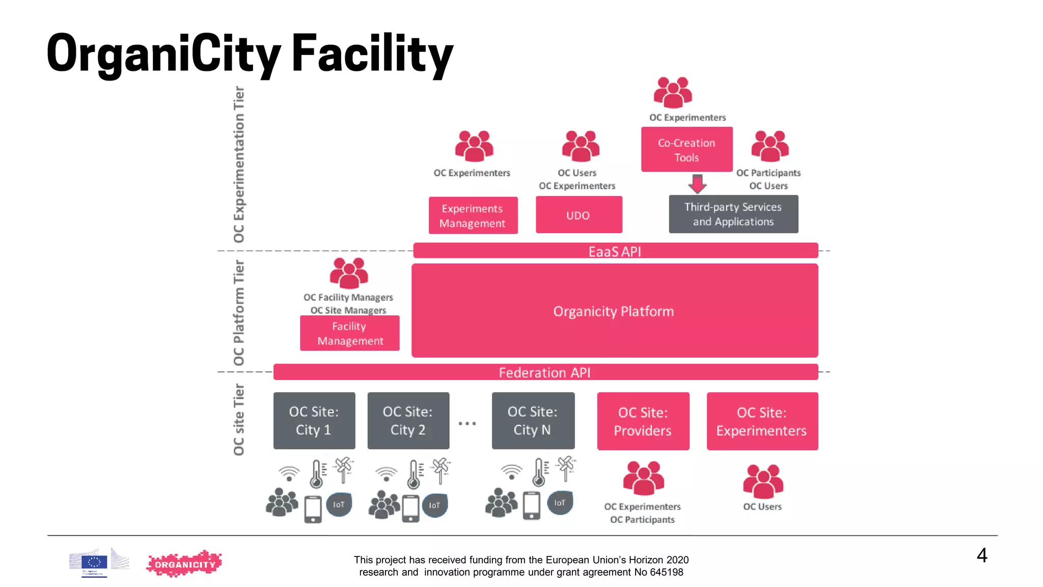 OrganiCity Basics | PPT