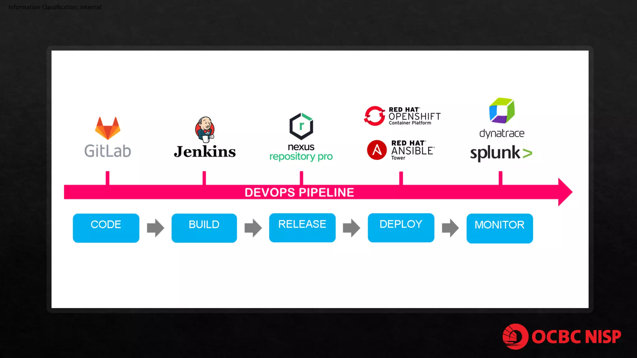 OCBC NISP DevOps Transformation Journey | PPT