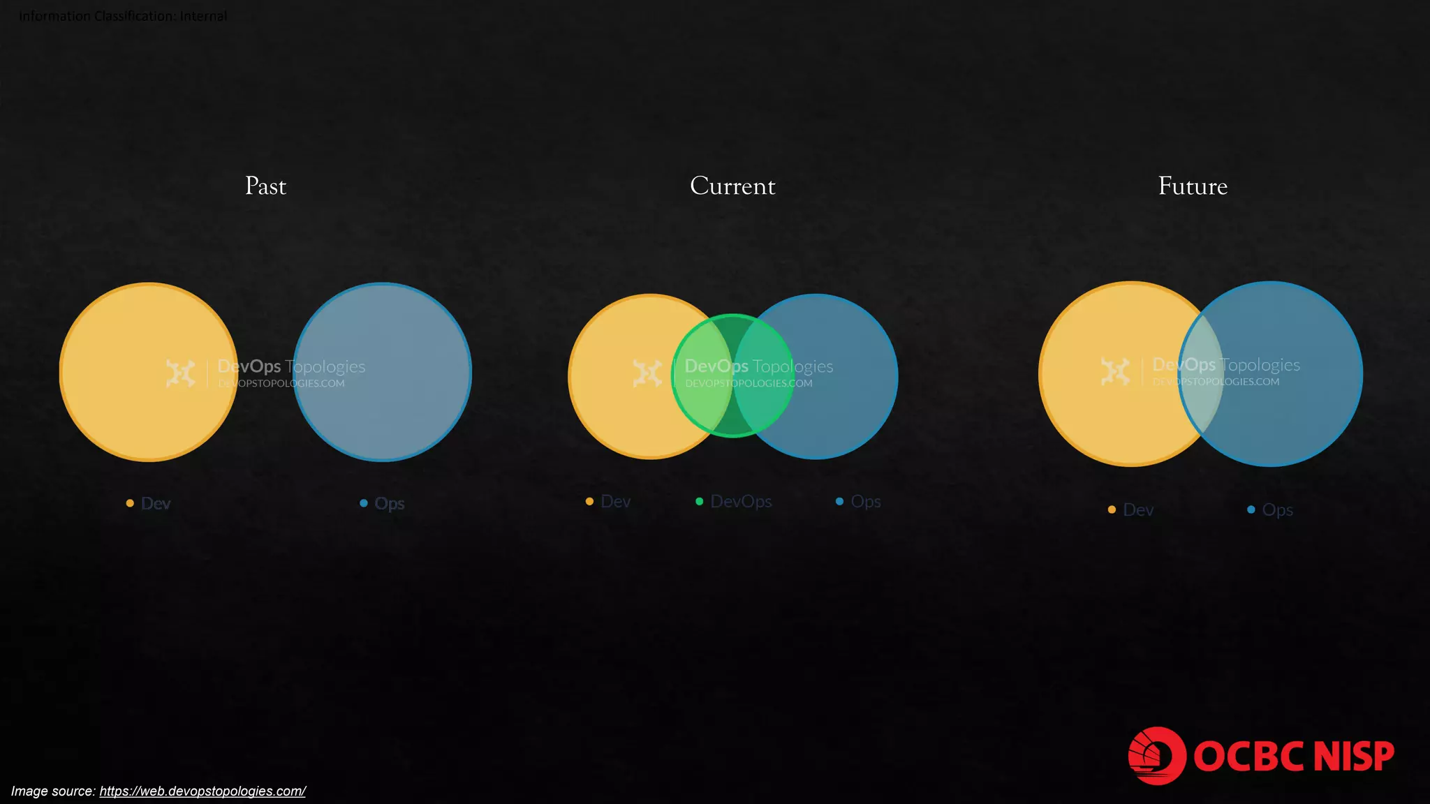 OCBC NISP DevOps Transformation Journey | PPT