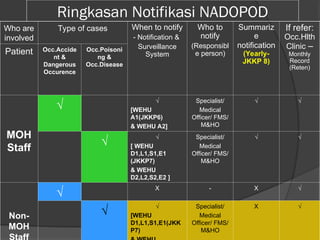 Occ.Dis. Surveillance System_NADOPOD_.ppt