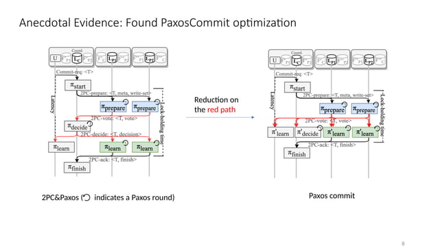 Occam's Razor for Distributed Protocols [SoCC 2024] | PPT