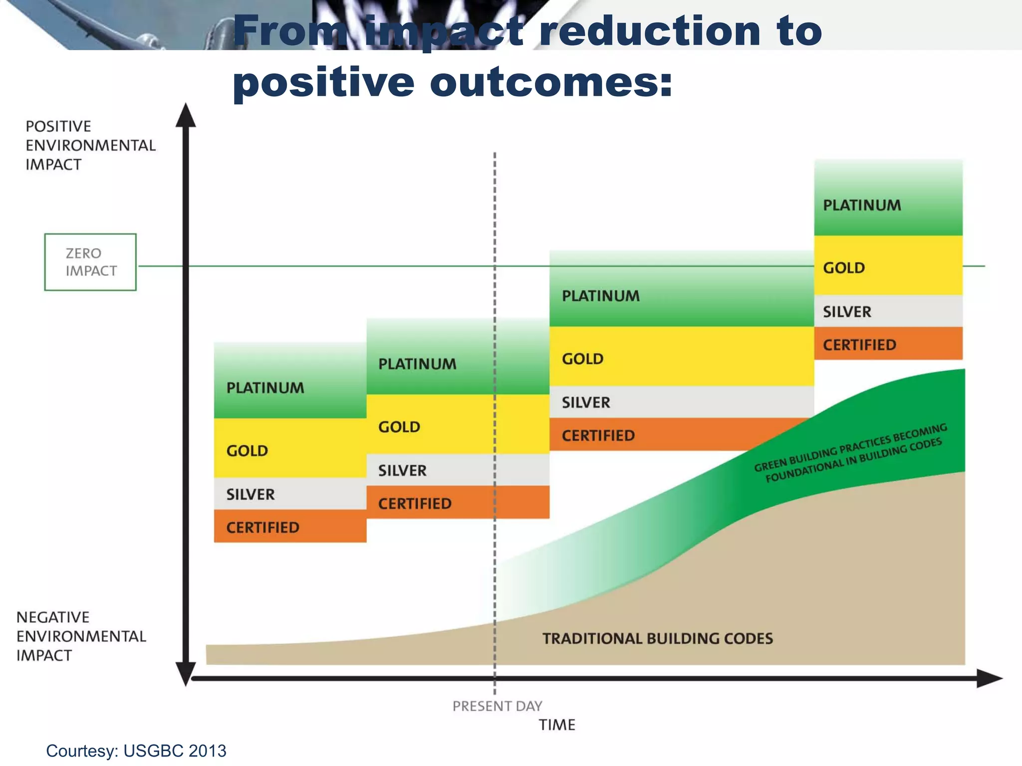 LEED v4 Transformation | PPT