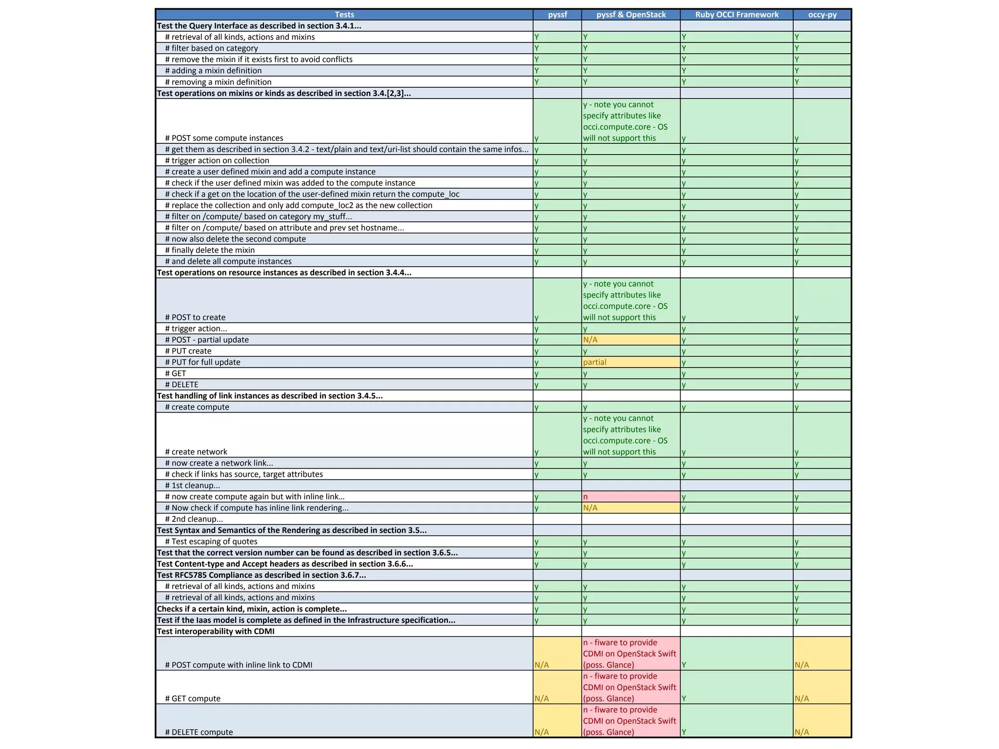 rOCCI : An overview of the Ruby OCCI Framework | PPT