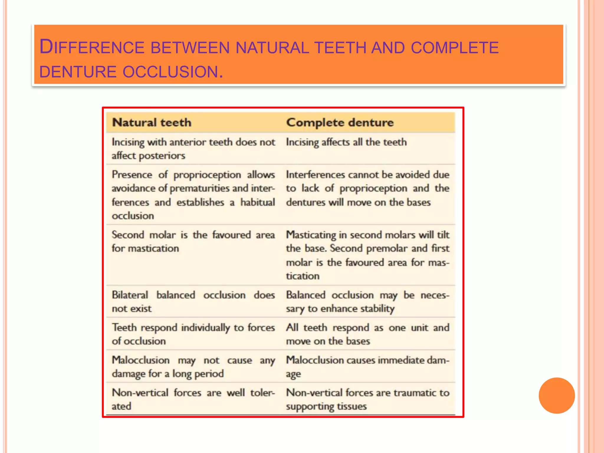 Occlusal planes and compensating curves | PPTX