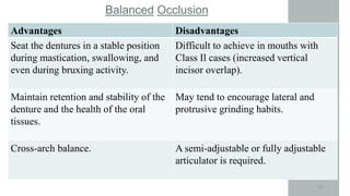 Occlusal schemes in CD_Dr Shuchi Jain.pptx