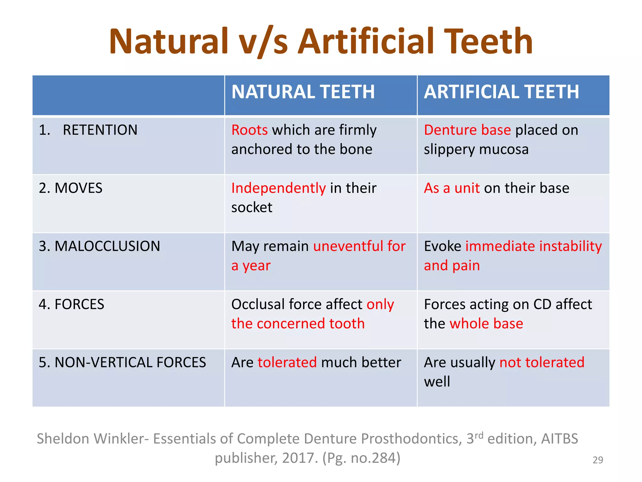 Occlusion in Complete Denture | PPTX