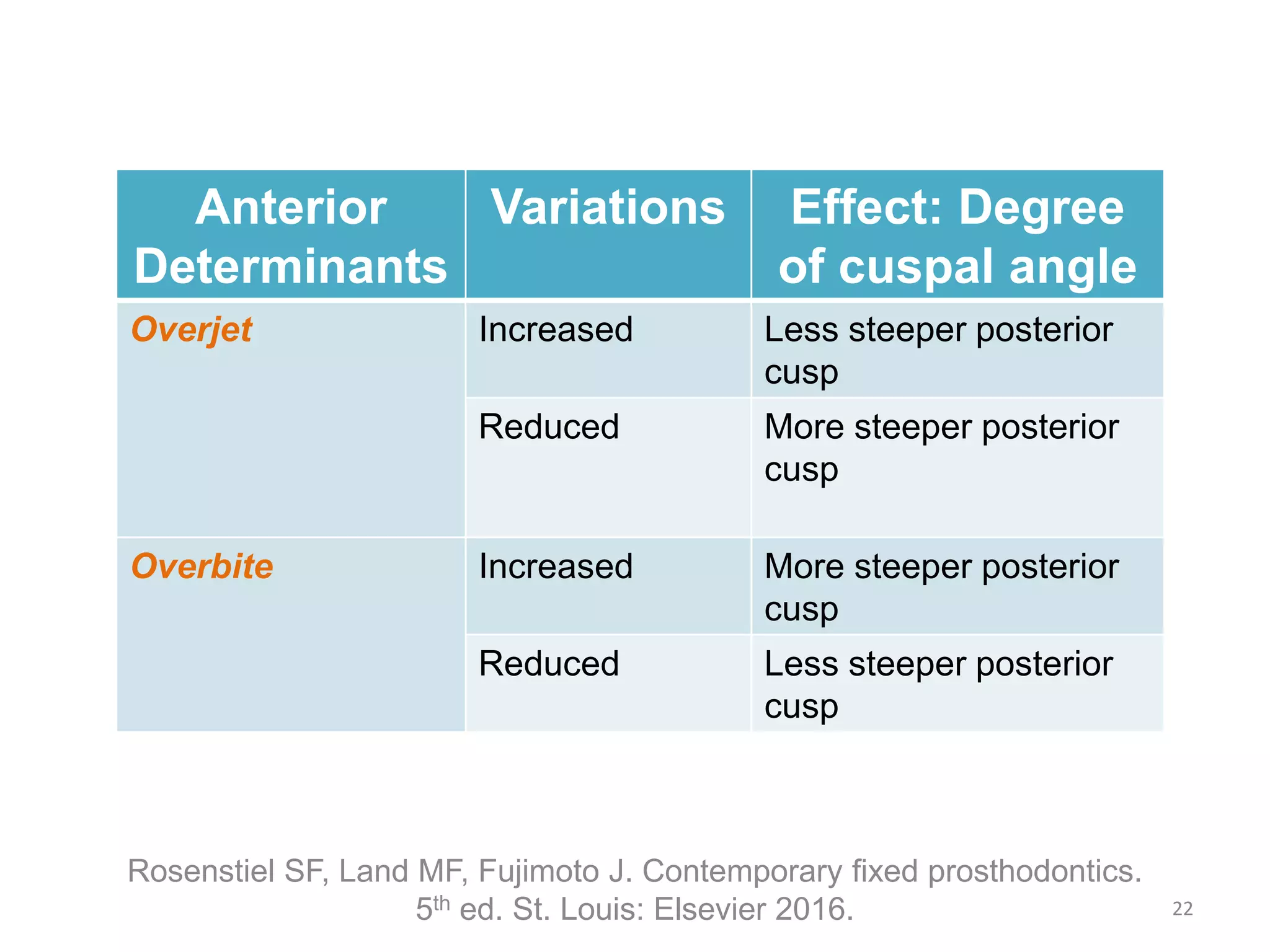 Occlusion in Fixed Dental Prosthesis | PPTX
