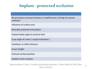 Occlusion in Fixed Dental Prosthesis | PPTX