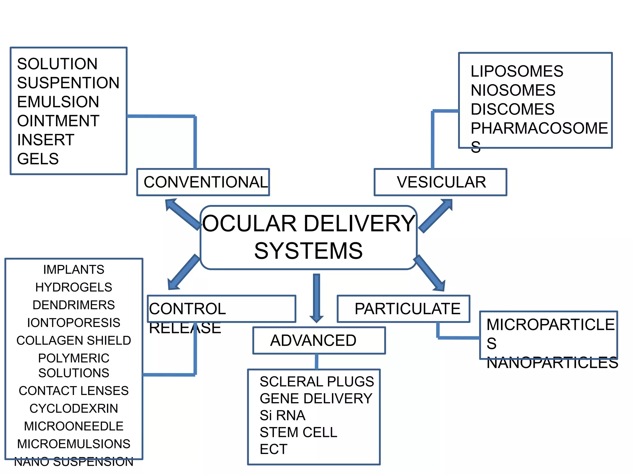 Occular drug delivery systems | PPTX