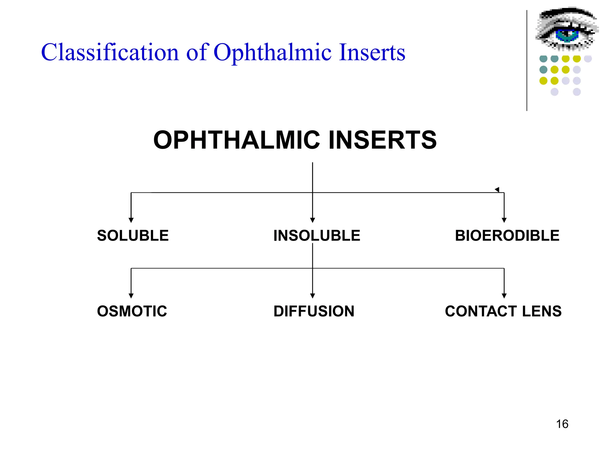 OCCULARDRUGDELIVERYSYSTEM Introduction Potential benefits ...