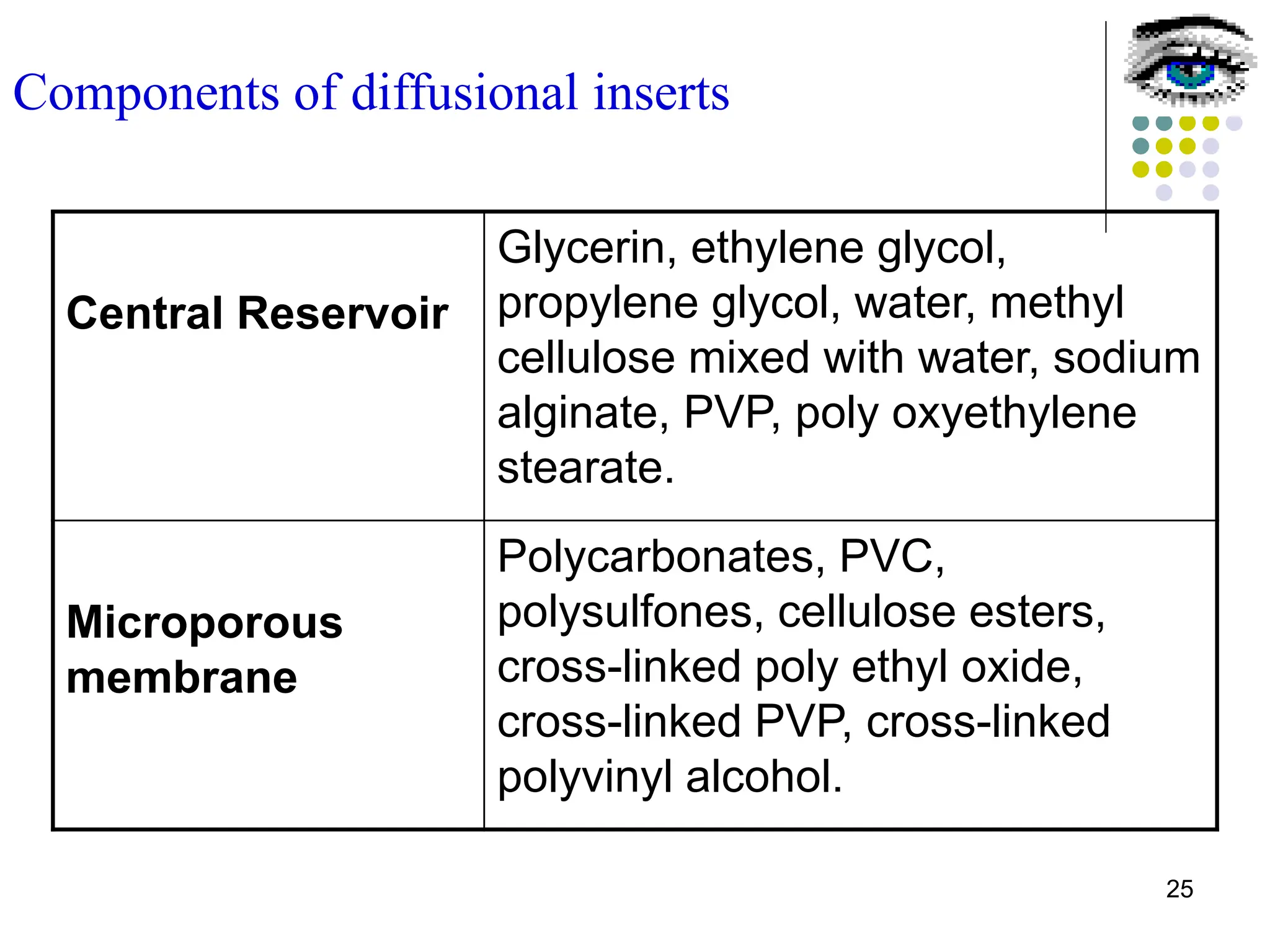 OCCULARDRUGDELIVERYSYSTEM Introduction Potential benefits ...