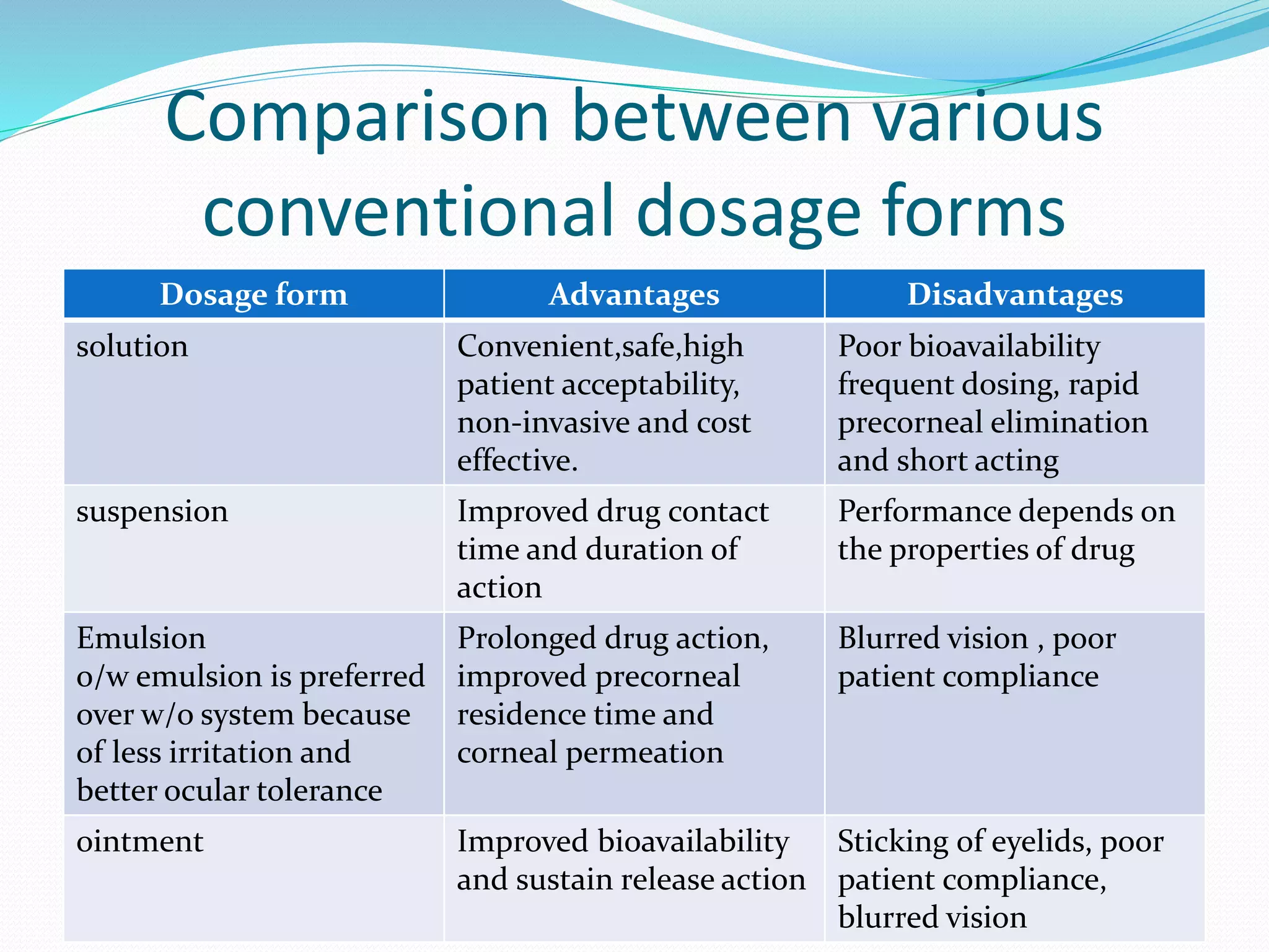 Occular drug delivery system ppt | PPTX