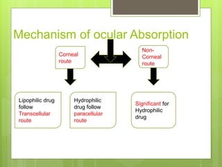 Occular Drug Delivery Systems.pptx