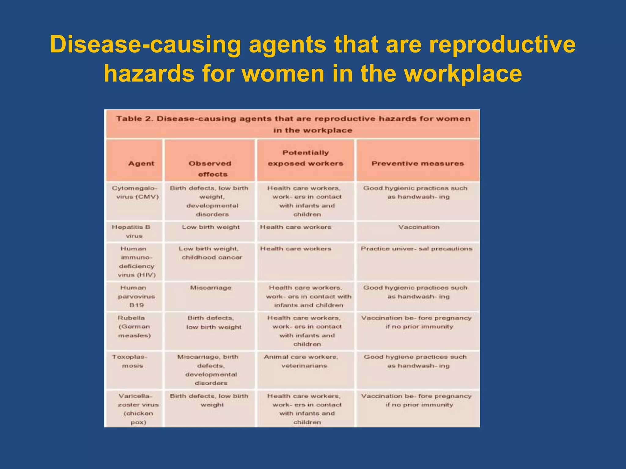 Occupational Hazards that Impacts on Reproductive Health | PPTX