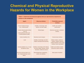 Occupational Hazards that Impacts on Reproductive Health | PPTX