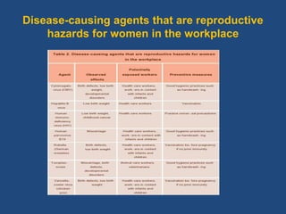 Occupational Hazards that Impacts on Reproductive Health | PPTX