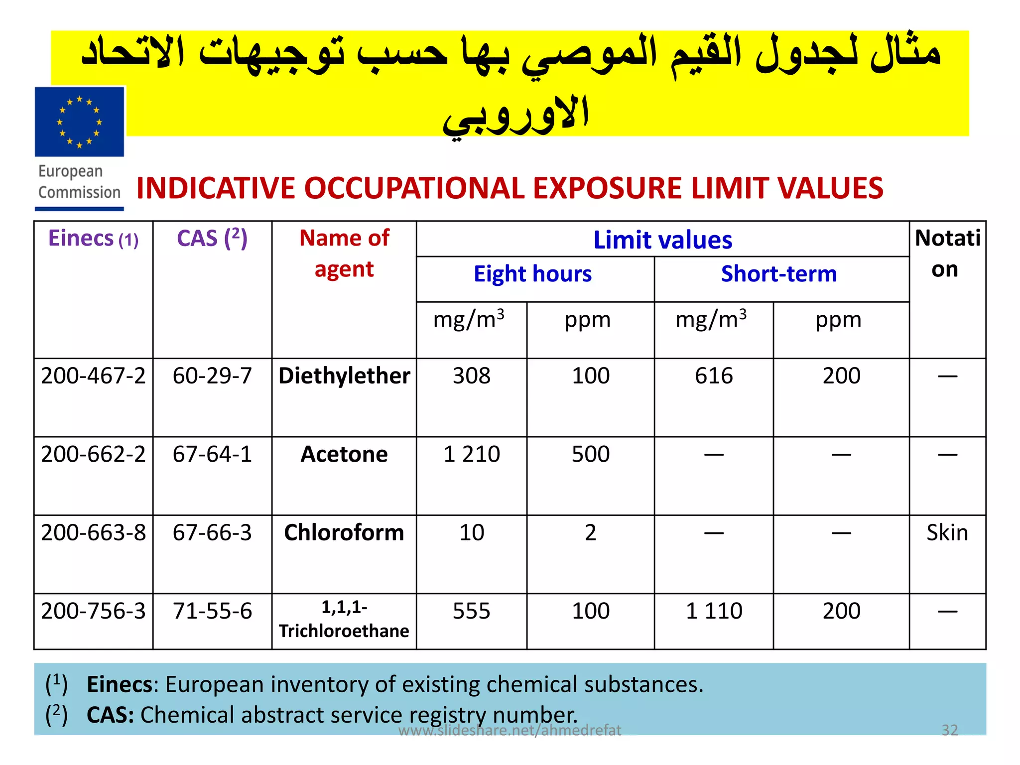 Occupational exposure-limits | PDF