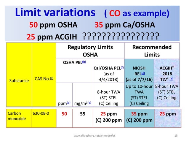 Occupational exposure-limits | PDF | Substance Abuse | Diseases and ...