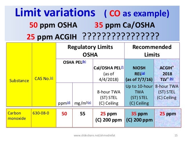Occupational exposure-limits