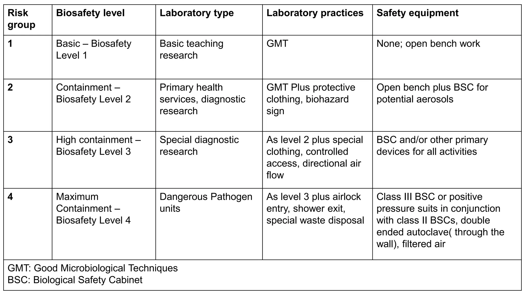 Occupational and bio safety in food industries | PPTX