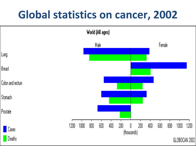 Occupational cancer | PPT