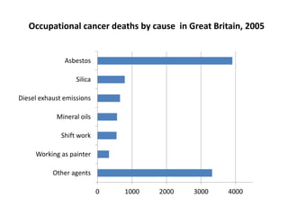 Occupational cancer what you need to know | PDF | Lung and Respiratory ...