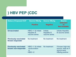 Occupational Exposure to Blood-Borne Pathogens | PPT