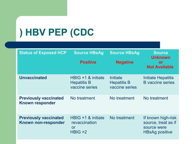 Occupational Exposure to Blood-Borne Pathogens | PPT