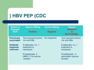 Occupational Exposure to Blood-Borne Pathogens | PPT