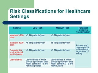 Occupational Exposure to Tuberculosis | PPT | Infectious Diseases ...